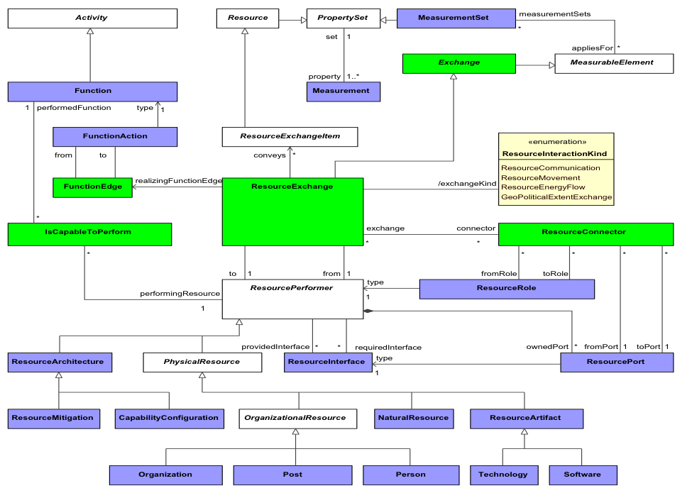 Unified Architecture Framework Uaf 1 0 Ftf — Open Issues Omg Issue Tracker